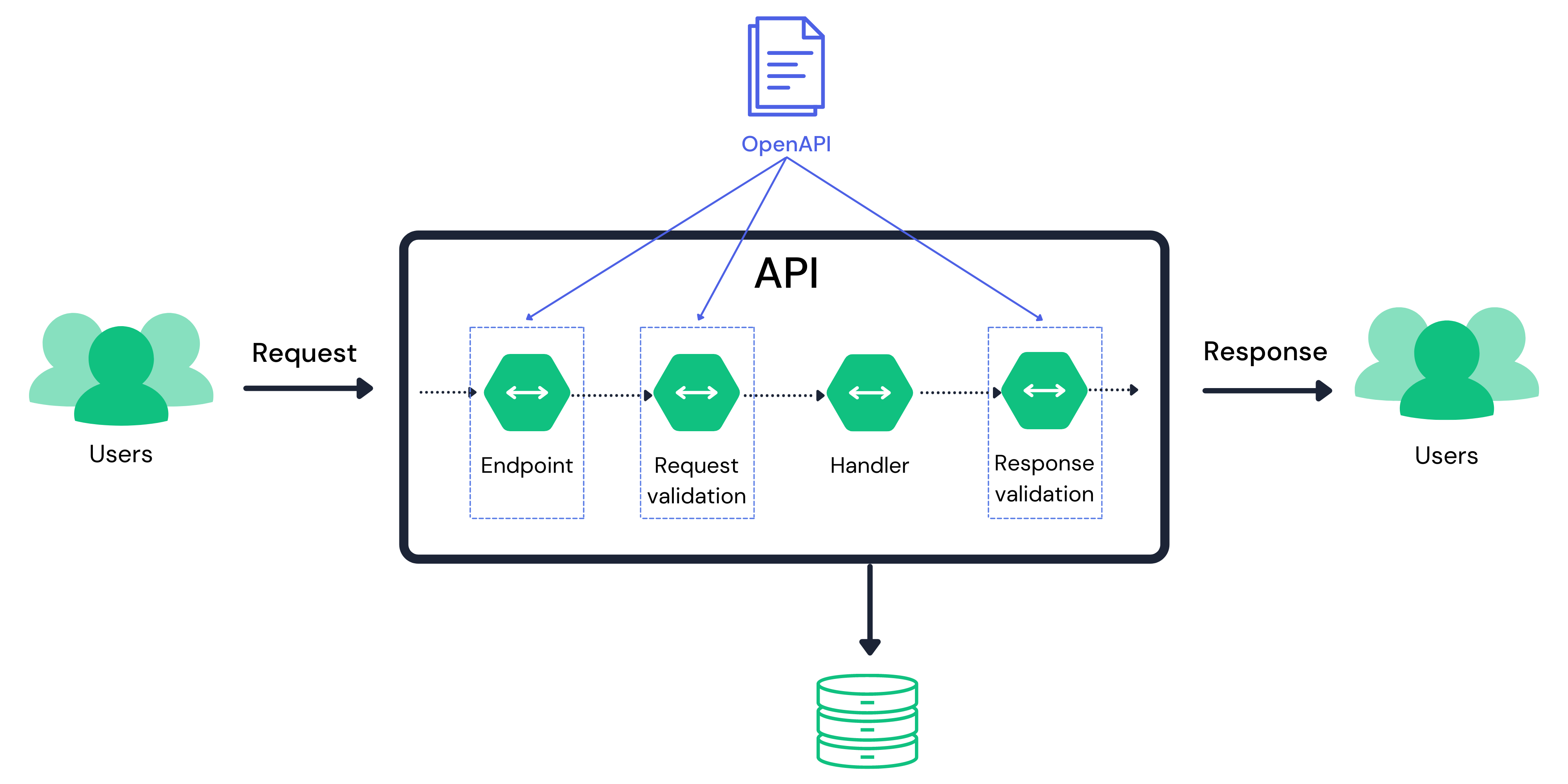OpenAPI at Founda Health | An introduction and step-by-step solution