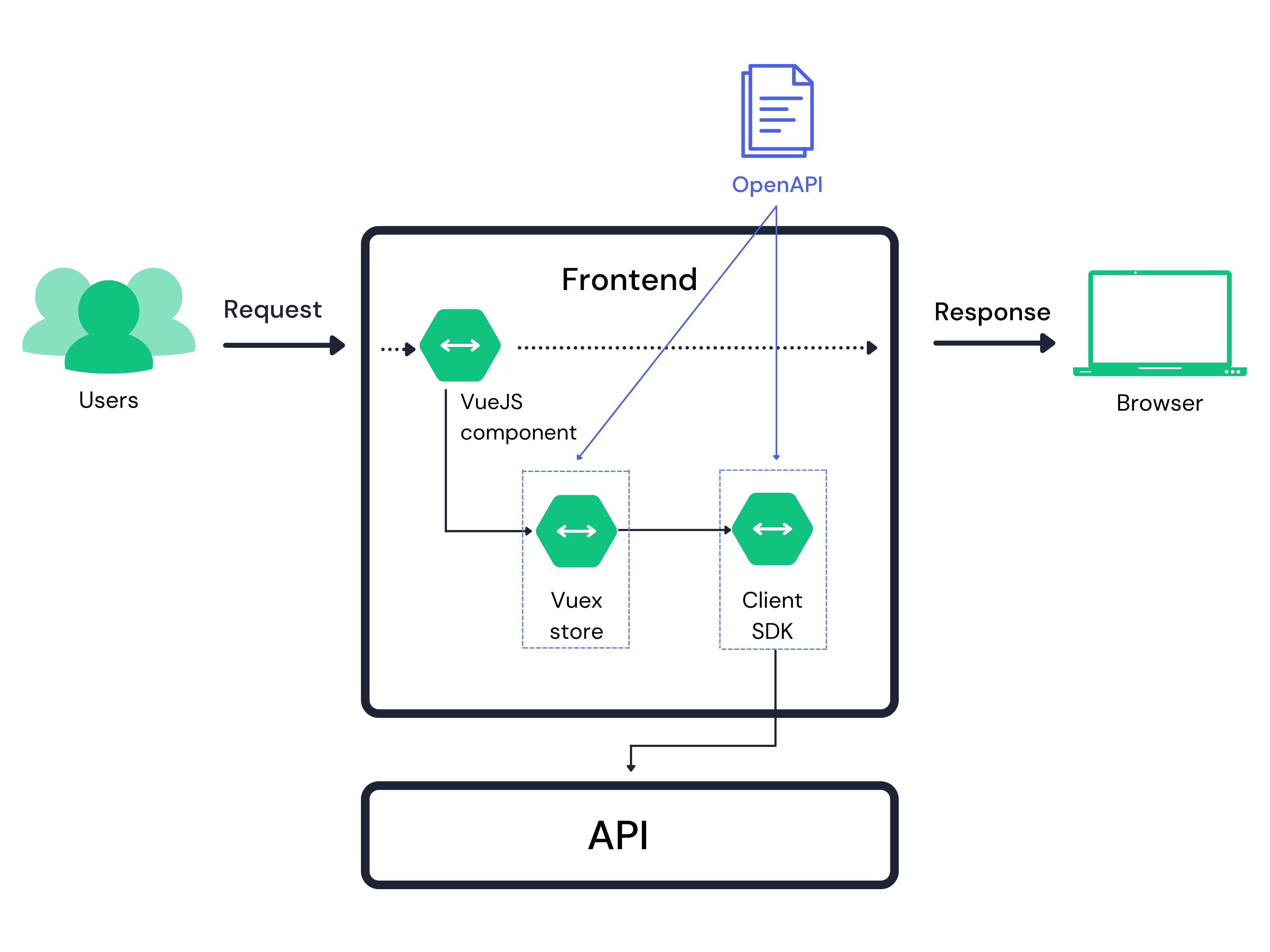 OpenAPI at Founda Health | An introduction and step-by-step solution